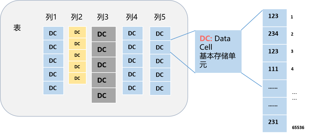 说说这些年做的数据库 GBase 8a-数据存储（4） - 墨天轮