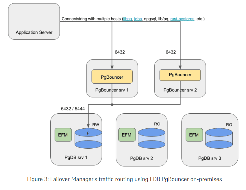 PG 之 REPMGR + PGBouncer 实现应用自动故障转移 - 墨天轮