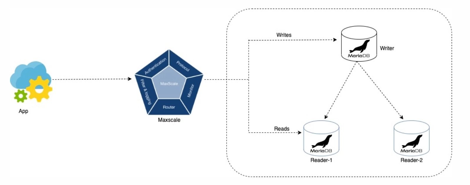 MariaDB MaxScale 6.0原生集群 - 墨天轮