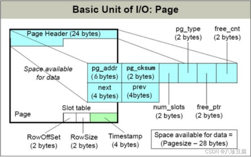 GBASE 8s中的页(page) - 墨天轮