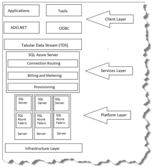 Azure SQL 数据库体系结构 - 墨天轮