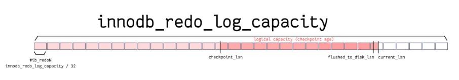 MySQL的Dynamic InnoDB重做日志 - 墨天轮