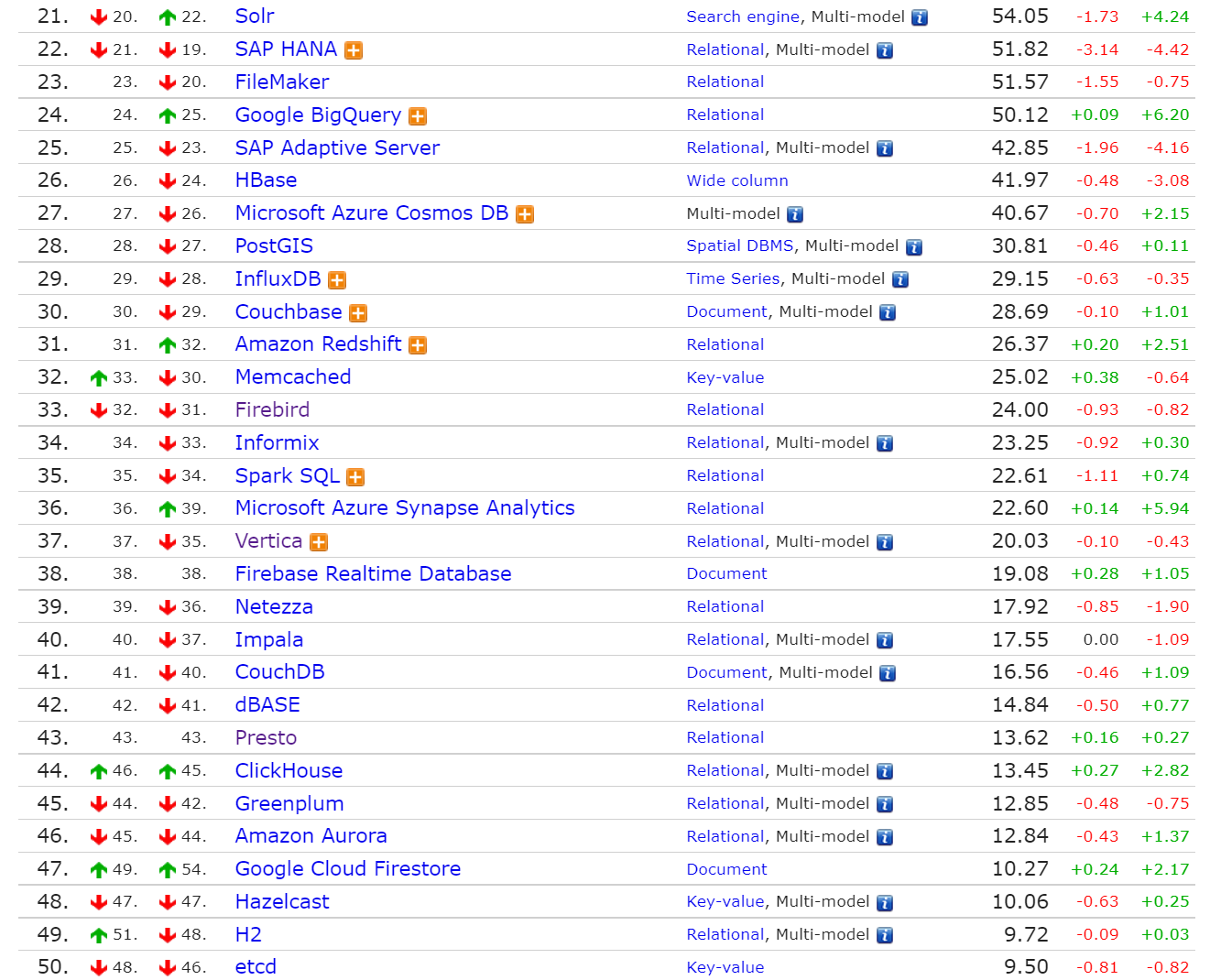Db Engines 2022年9月数据库排行榜oracle 创造历史最低点elasticsearch 超过db2 Mongodb
