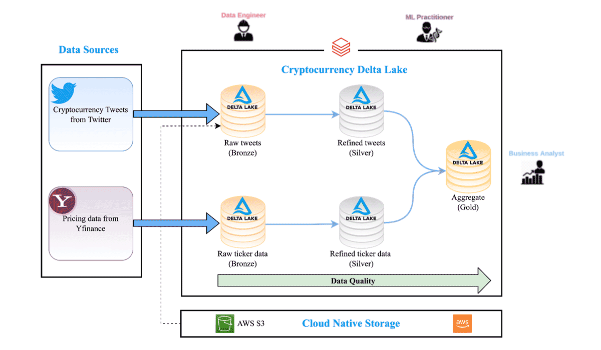 使用 Databricks 分析加密数据简介 - 墨天轮