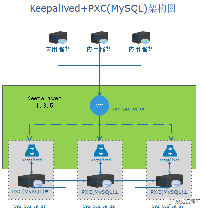 Percona XtraDB Cluster 8.0.28(MySQL)三主+Keepalived实现VIP漂移 - 墨天轮