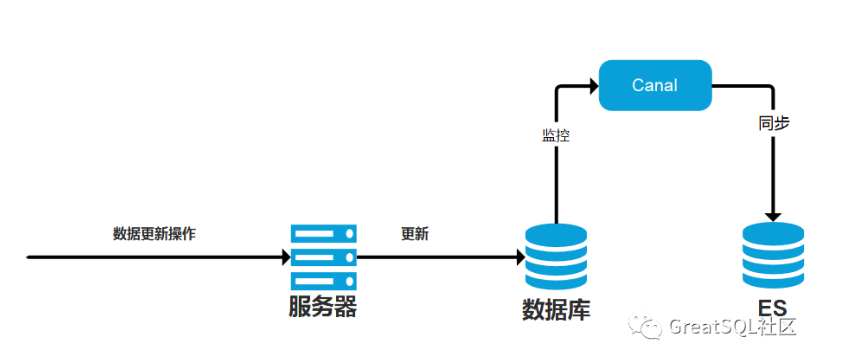 技术干货 | 数据中间件如何与GreatSQL数据同步？ - 墨天轮