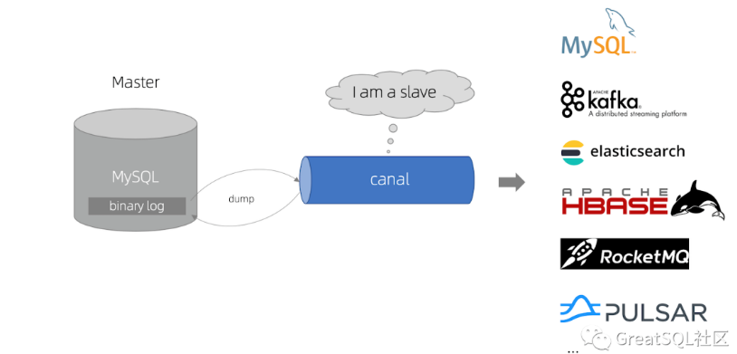 技术干货 | 数据中间件如何与GreatSQL数据同步？ - 墨天轮