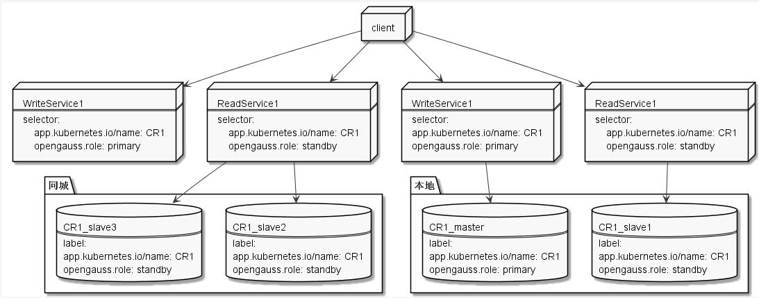openGauss operator介绍 - 墨天轮