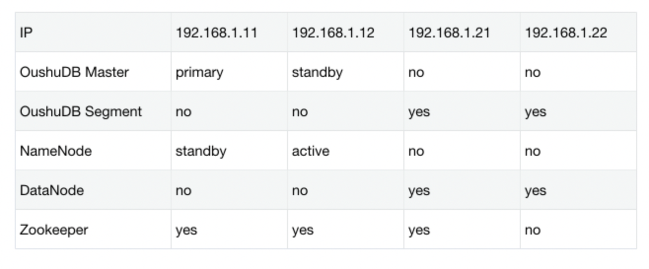 OushuDB 安装与升级之命令行安装的准备 - 墨天轮