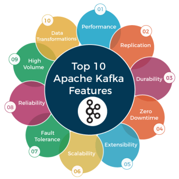 Kafka简介 - 墨天轮