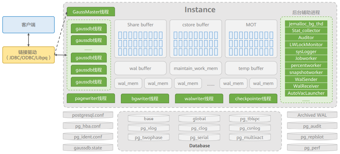 openGauss数据库的内存结构和主线程介绍 - 墨天轮
