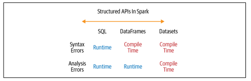 对开发者友好的Apache Spark结构化API：Dataframe 和 Datasets - 墨天轮