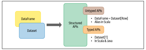 对开发者友好的Apache Spark结构化API：Dataframe 和 Datasets - 墨天轮