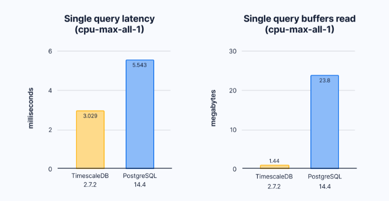 PostgreSQL+TimescaleDB:1000倍更快的查询，90%的数据压缩，以及更多 - 墨天轮
