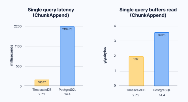 PostgreSQL+TimescaleDB:1000倍更快的查询，90%的数据压缩，以及更多 - 墨天轮