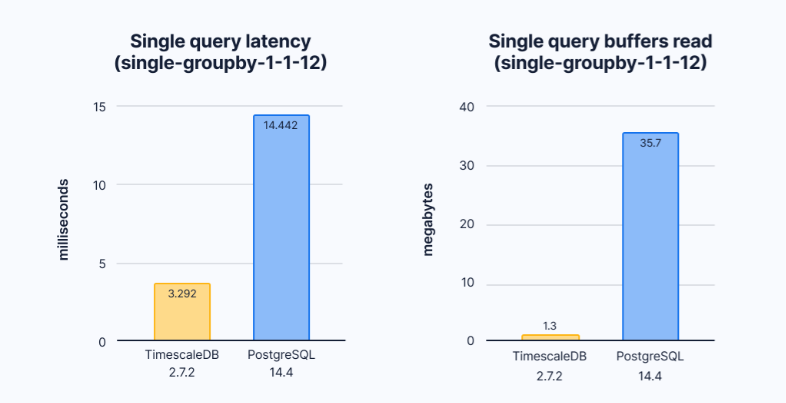 PostgreSQL+TimescaleDB:1000倍更快的查询，90%的数据压缩，以及更多 - 墨天轮