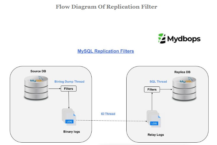 什么是MySQL中的复制过滤器? - 墨天轮