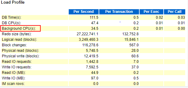 awr里面的load profile 中有个 background cpu 这个时间表示什么？ - 墨天轮问答