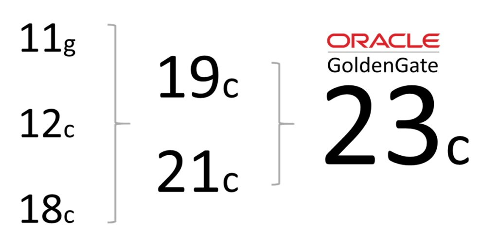 Cloud World 2022 发布 Oracle GoldenGate 六大创新 - 墨天轮
