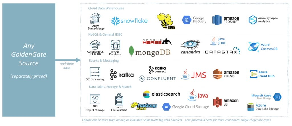 Cloud World 2022 发布 Oracle GoldenGate 六大创新 - 墨天轮