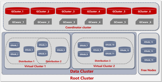 初识GBase 8a MPP Cluster架构 - 墨天轮