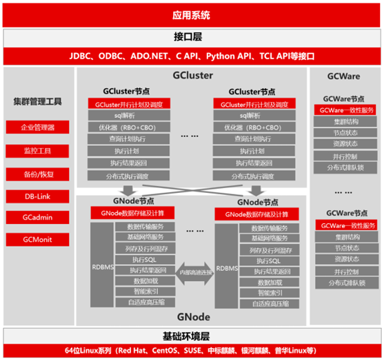 初识gbase 8a Mpp Cluster架构 墨天轮