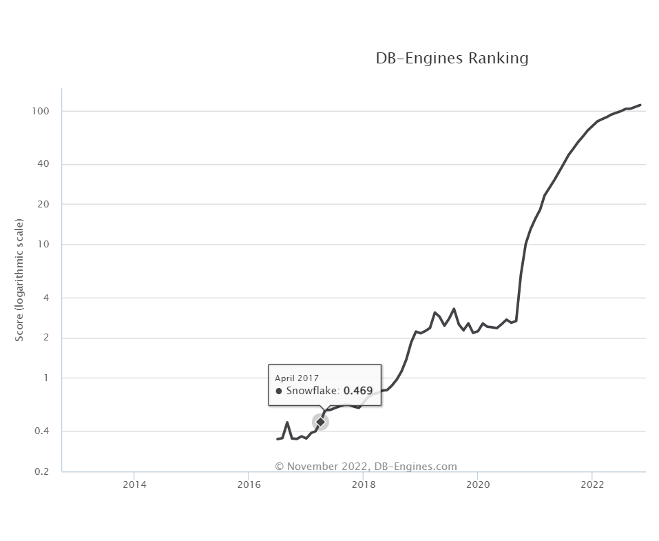 DB-Engines 2022年11月数据库排行榜: Snowflake超越MariaDB - 墨天轮