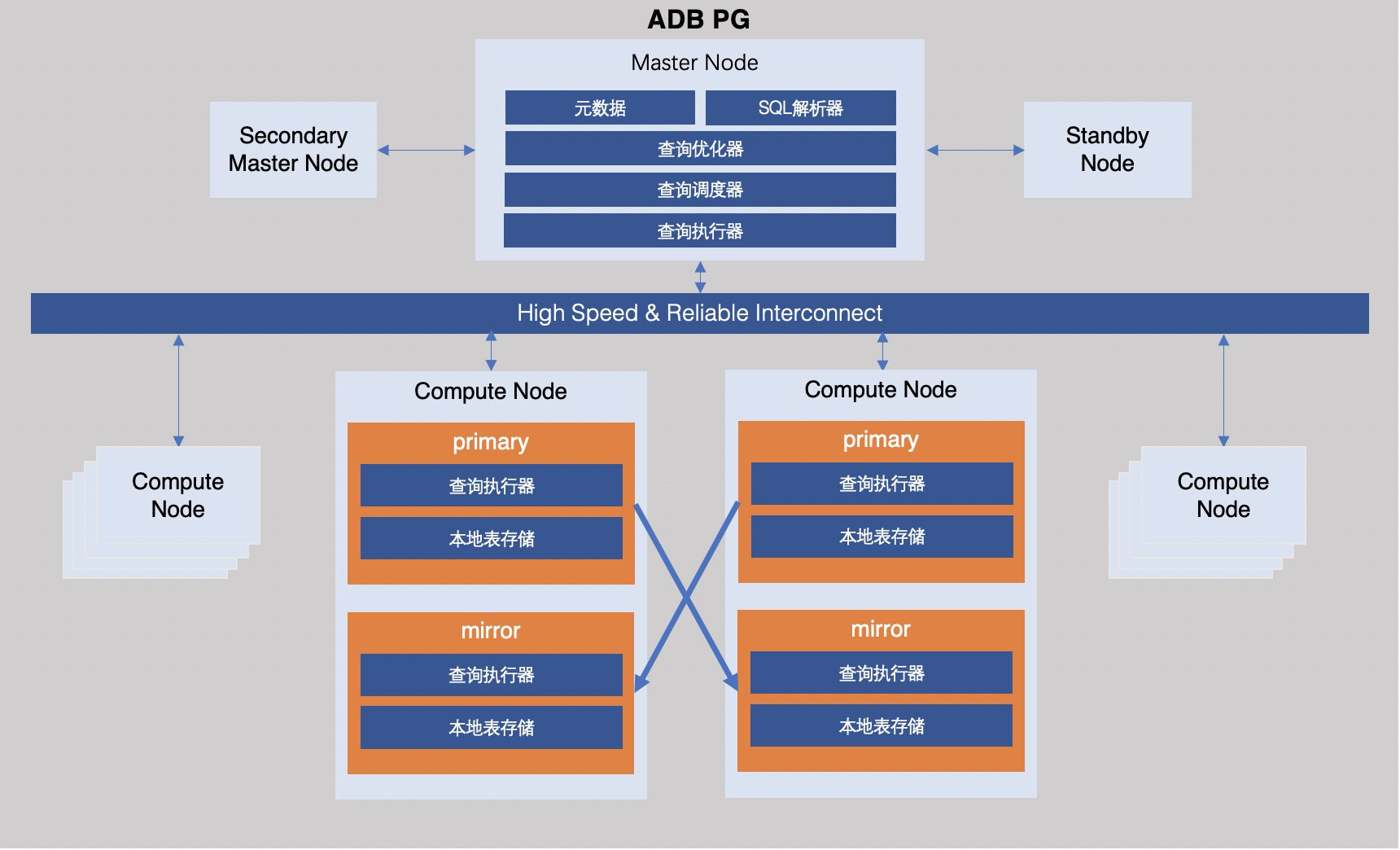 Analyticdb Postgresql高可用整理 墨天轮 0263