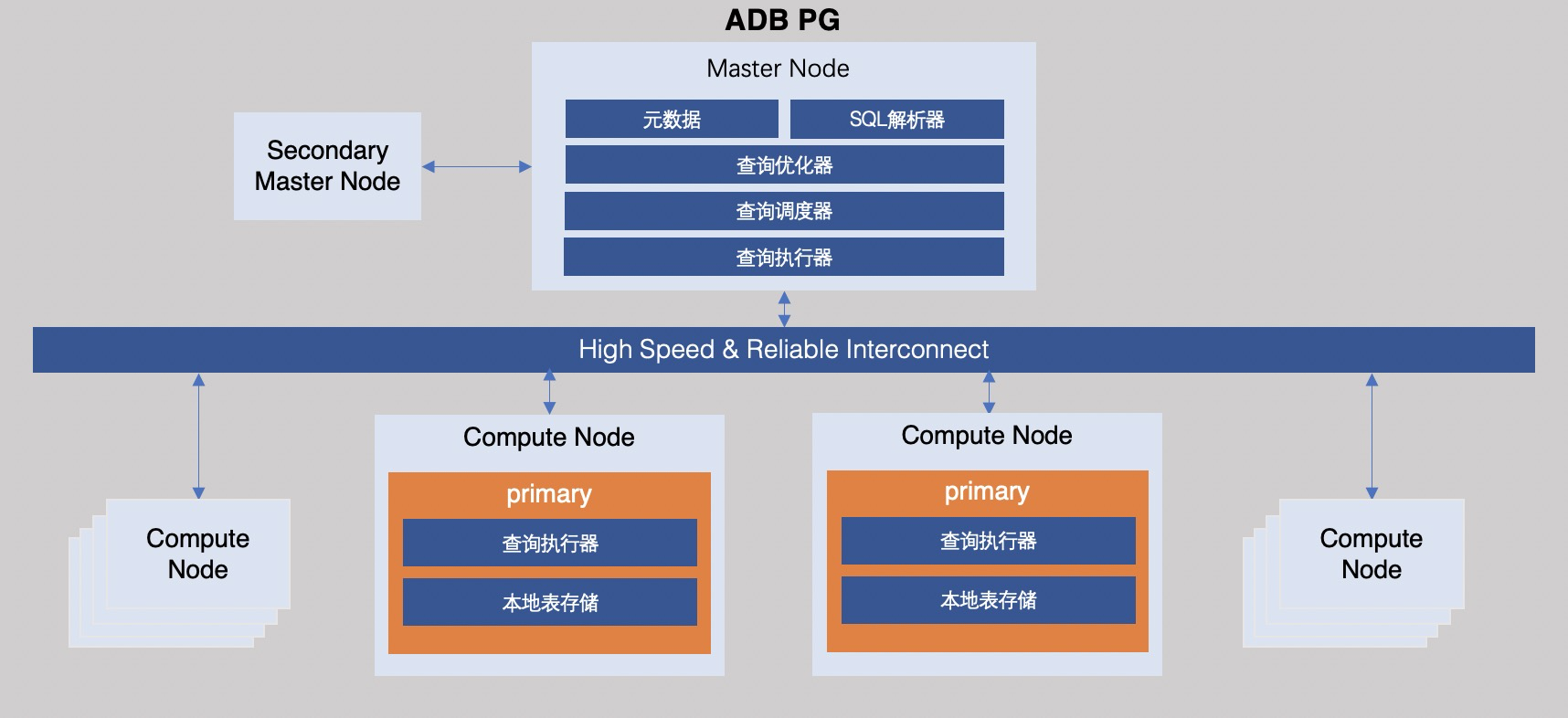 AnalyticDB PostgreSQL高可用整理 - 墨天轮