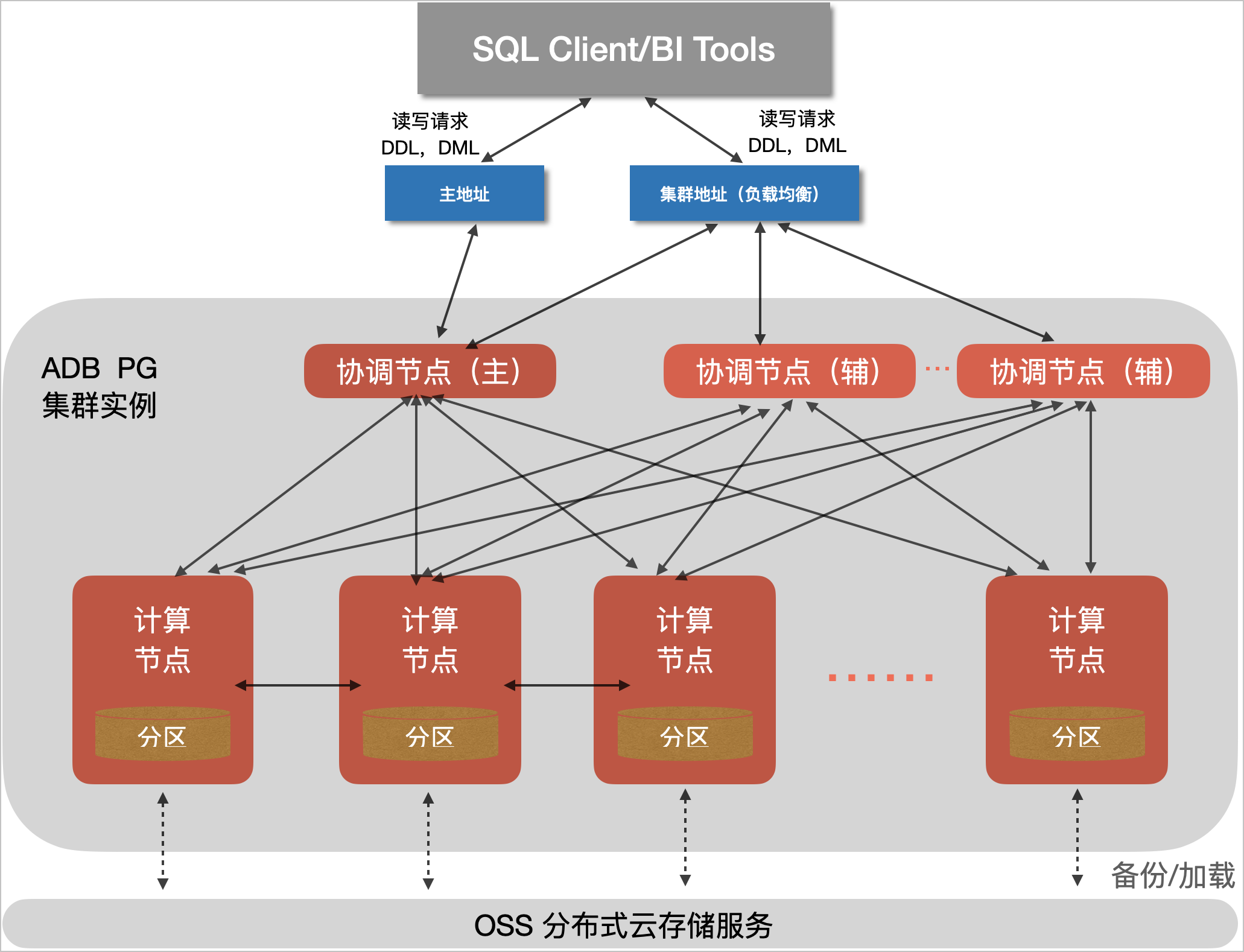 Analyticdb Postgresql高可用整理 墨天轮 8721