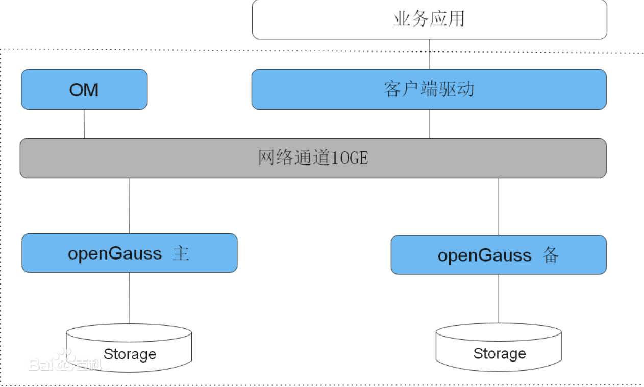 Opengauss数据库简述 墨天轮