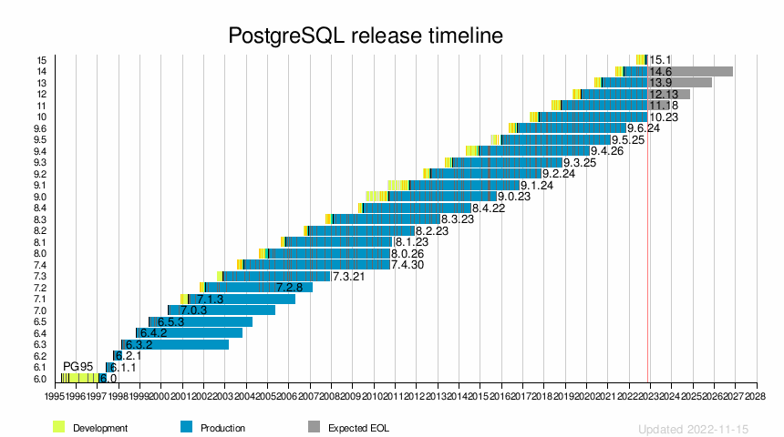 致敬postgresql 10落幕 墨天轮