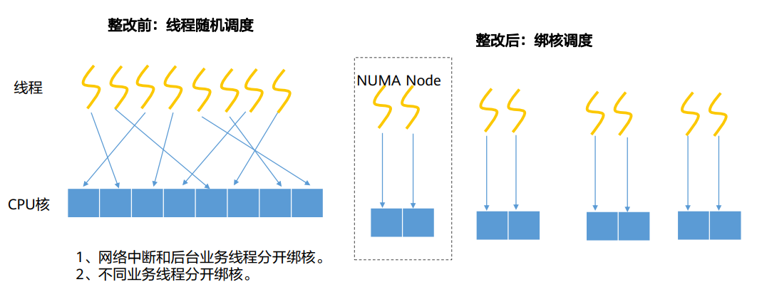 openGauss高性能——鲲鹏NUMA架构优化 - 墨天轮