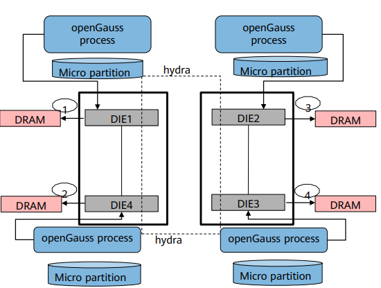 openGauss高性能——鲲鹏NUMA架构优化 - 墨天轮