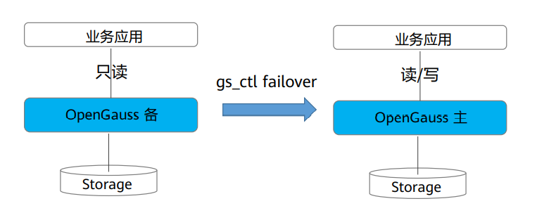 openGauss的高可用性——极致RTO - 墨天轮