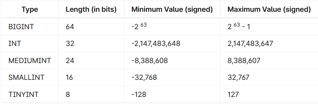 MySQL整数：INT、BIGINT等 - 墨天轮