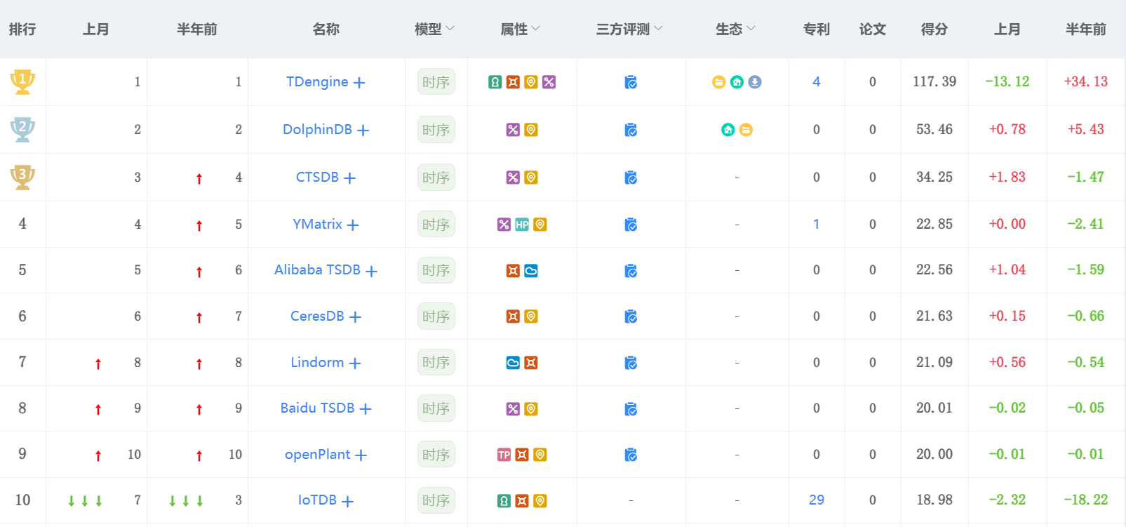2022年12月中国时序数据库排行榜:tdengine霸榜两年势头不减,阿里百度乘势而上逐浪头 墨天轮