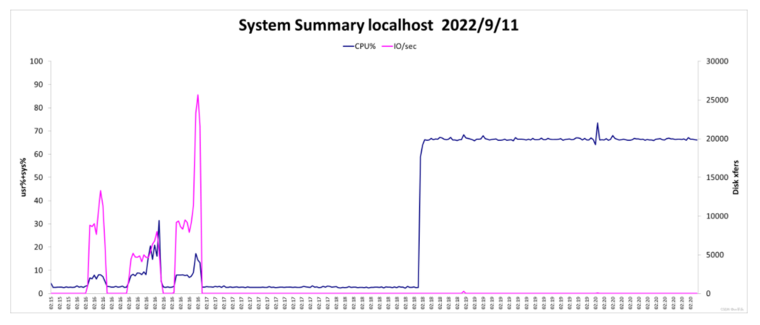 nmon监控CPU利用率 - 墨天轮