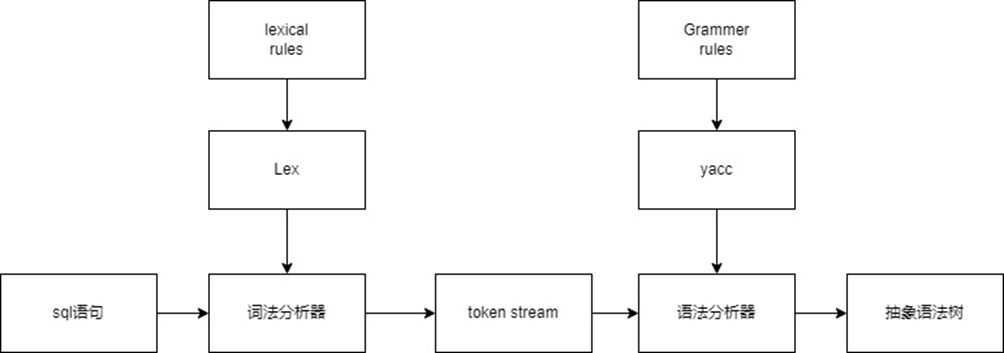 技术贴 | SQL编译与执行-parser - 墨天轮