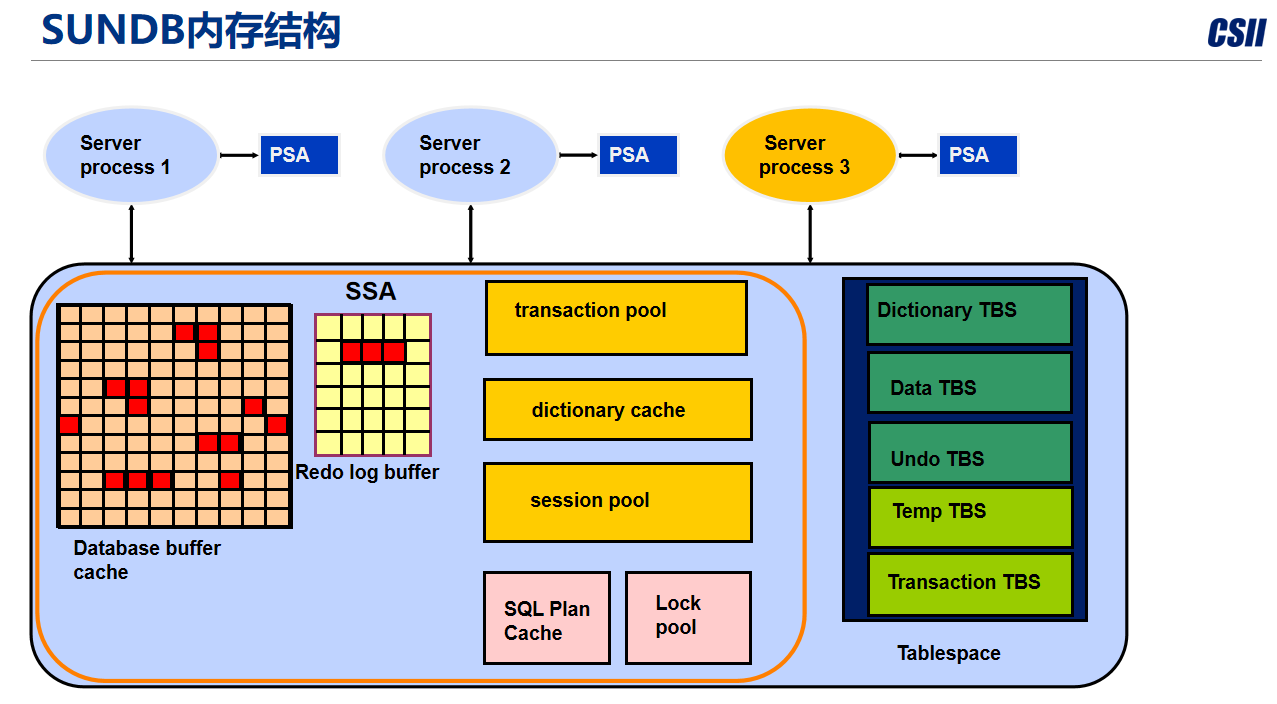 SUNDB内存结构与进程结构 - 墨天轮