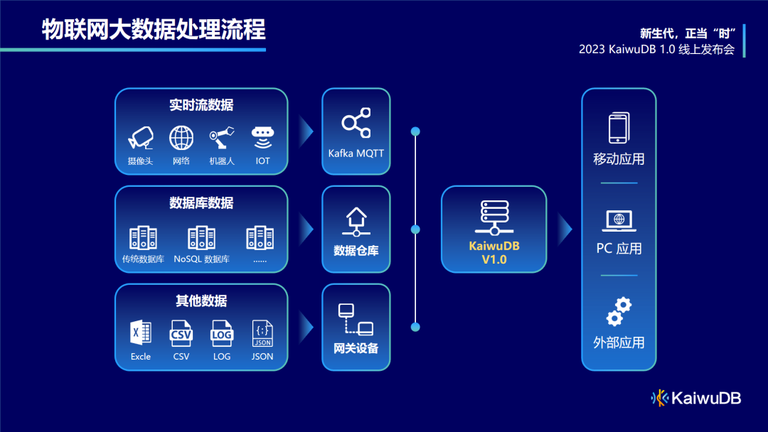 KaiwuDB 首席解决方案专家 金宁：1.0 时序数据库核心功能解读 - 墨天轮