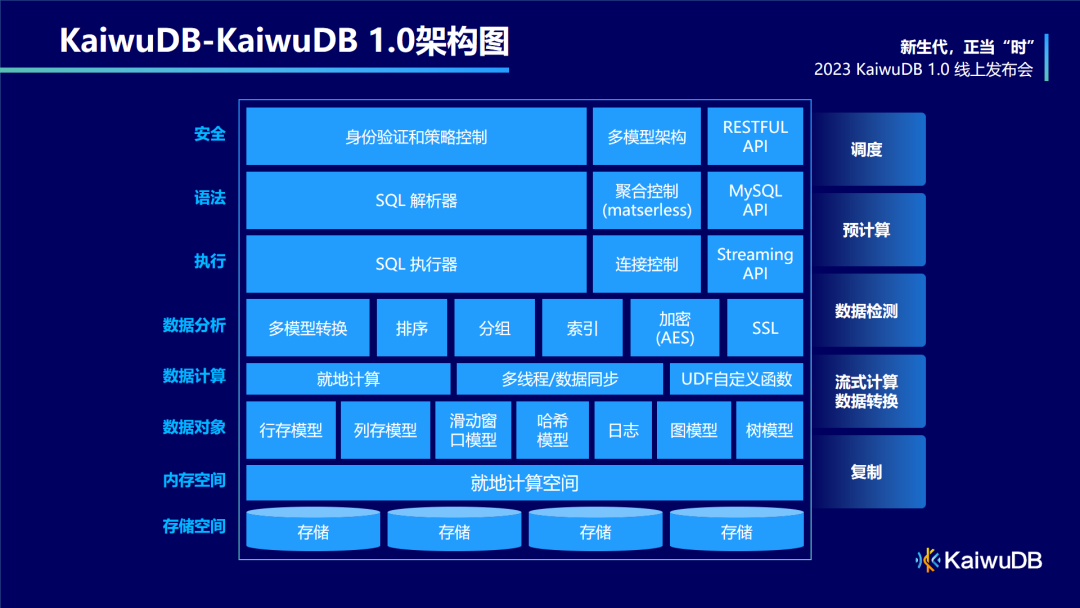 KaiwuDB 首席解决方案专家 金宁：1.0 时序数据库核心功能解读 - 墨天轮