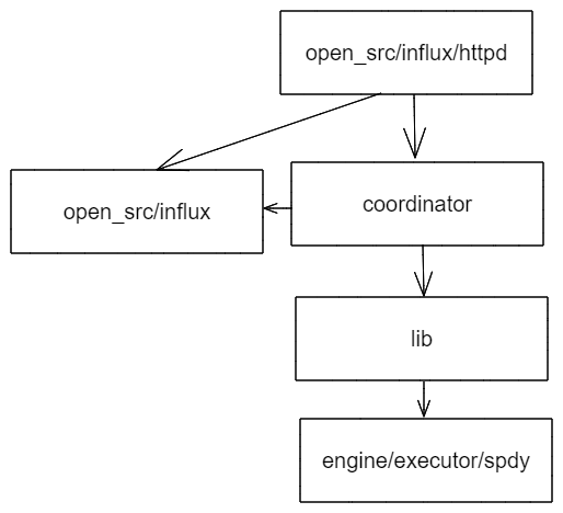 openGemini源码目录解析 - 墨天轮
