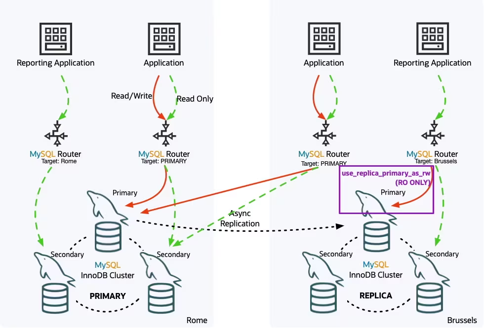 MySQL Shell 8.0.32 版本发布，改进 AWS S3 支持 - 墨天轮
