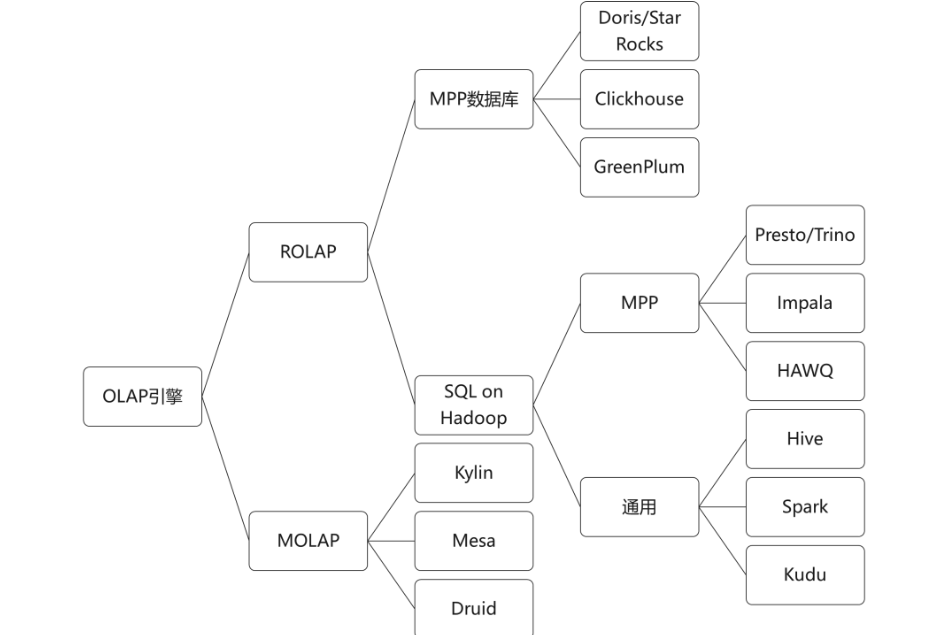 主流开源分析引擎梳理，看看你最中意谁？| StoneDB数据库观察 - 墨天轮