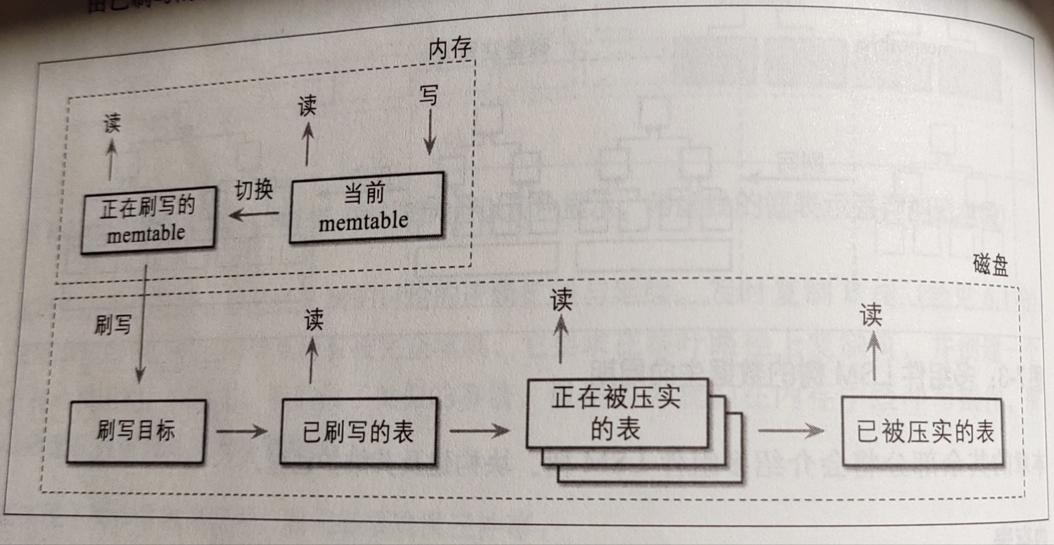 LSM树的结构包含什么组件？ - 墨天轮问答