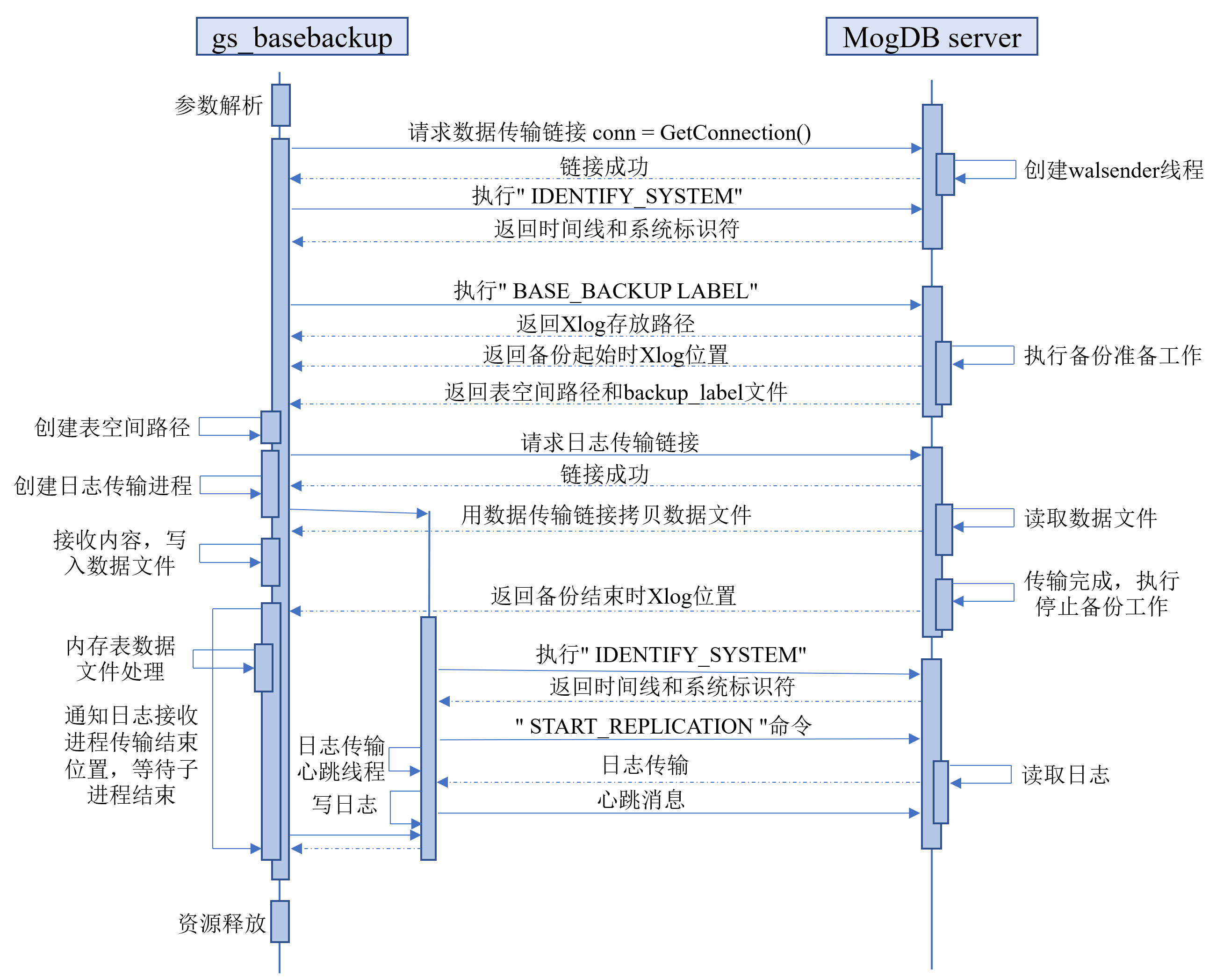 Opengauss物理备份工具gs Basebackup 墨天轮