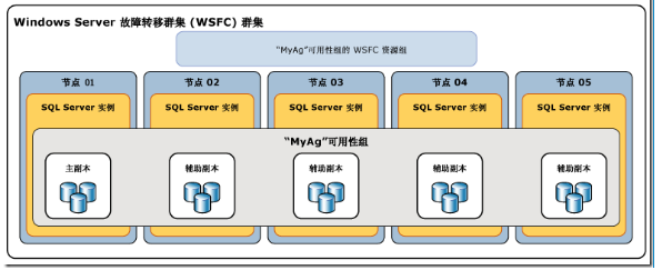 SQL Server AlwaysOn架构及原理 - 墨天轮