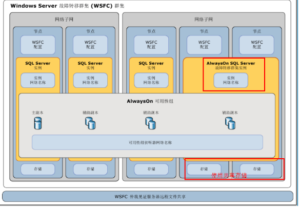 Sql Server Alwayson架构及原理 墨天轮