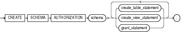 Oracle 数据库的 Create Schema 有什么作用？ - 墨天轮